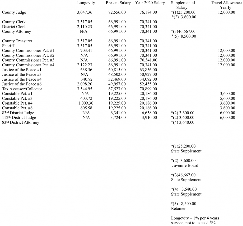 Notice – 2020 Elected Officials Salaries – Pecos County Notice – 2020 Elected Officials Salaries – Pecos County